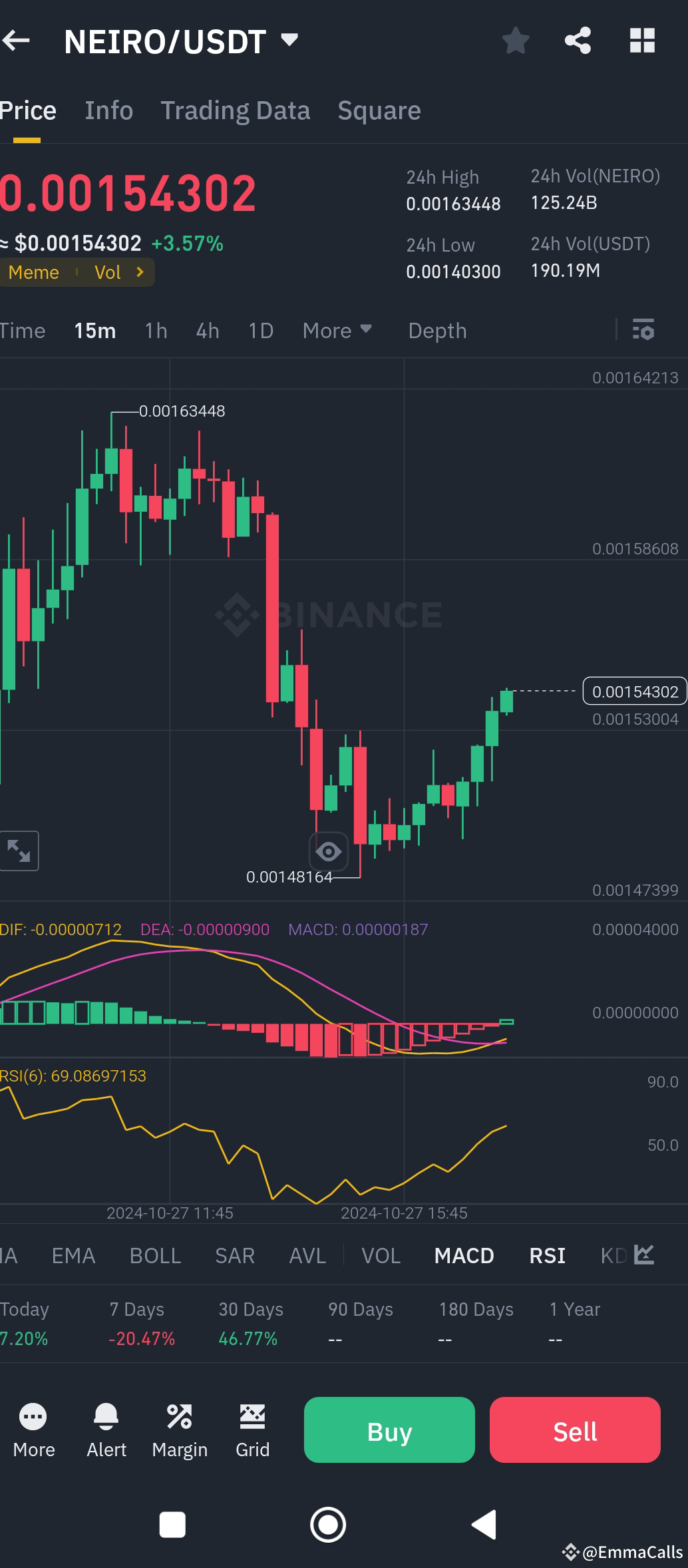 🚨 $NEIRO /USDT Trading Signal 🚨 In the 15-minute timefram | EmmaCalls on Binance Square