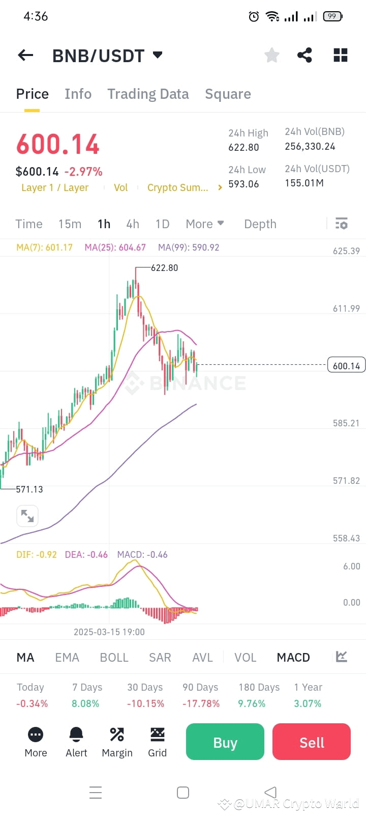 $BNB Technical Indicators Analysis: Current Price: $600.14 | shahabumar on Binance Square