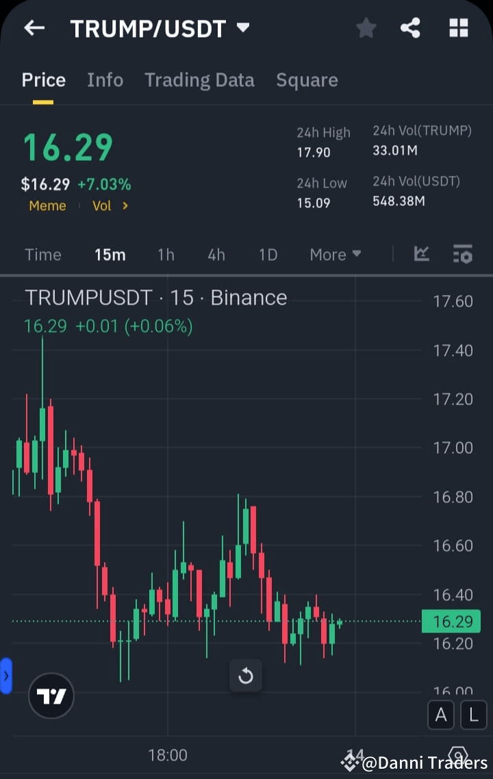 🚀 $TRUMP /USDT - Potential Breakout Watch! 🚀 TRUMP/USDT on | Danni Traders on Binance Square