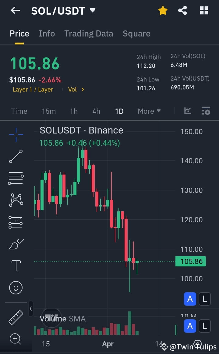 "𝑺𝑶𝑳/𝑼𝑺𝑫𝑻 𝑻𝒓𝒂𝒅𝒊𝒏𝒈 𝑺𝒊𝒈𝒏𝒂𝒍: 𝑩𝒖𝒚 𝒂𝒕 $1 | Twin Tulips on Binance Square