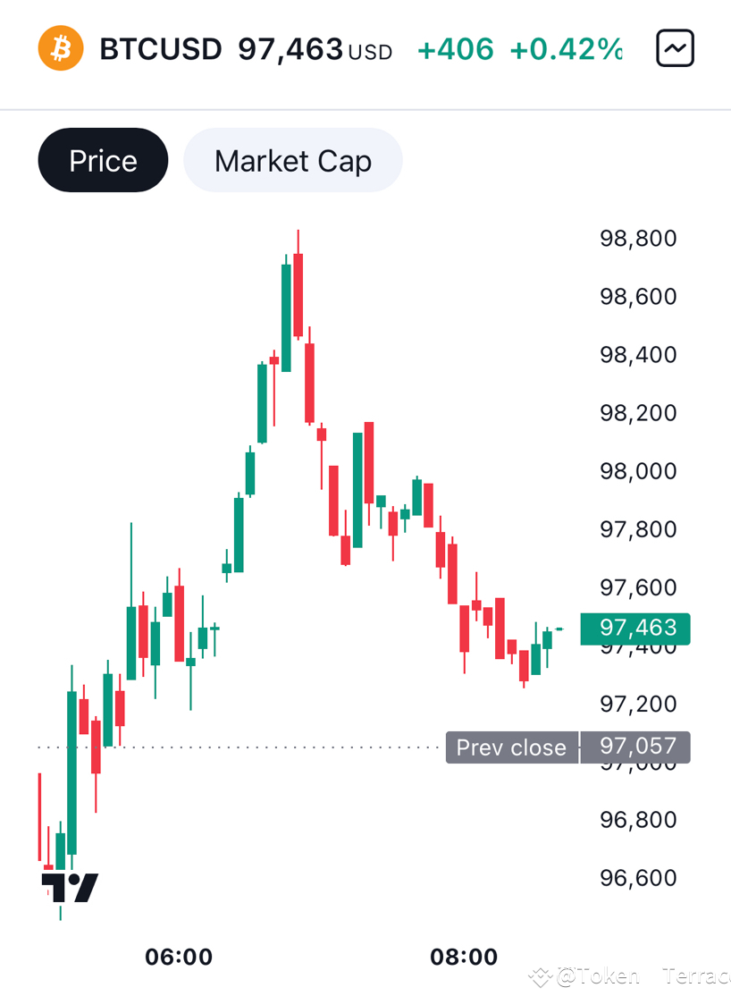 Why Did Bitcoin Drop to $90K After Hitting an ATH of $104K? | Token Terrace on Binance Square