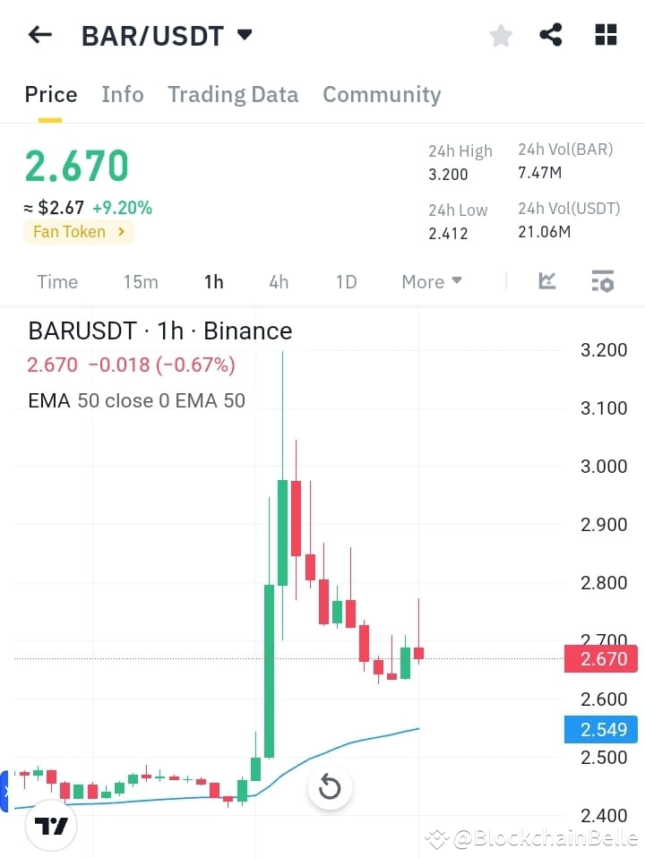 $BAR /USDT: 🚀 BULLISH BREAKOUT OR FAKEOUT? 📊 The chart fo | BlockchainBelle on Binance Square