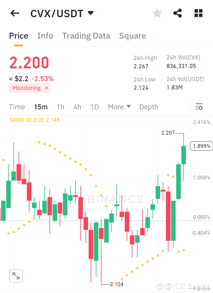 CVX/USDT Technical Analysis 📝 | Binance# 📊 Current Price: | Yi Xi Bullish on Binance Square