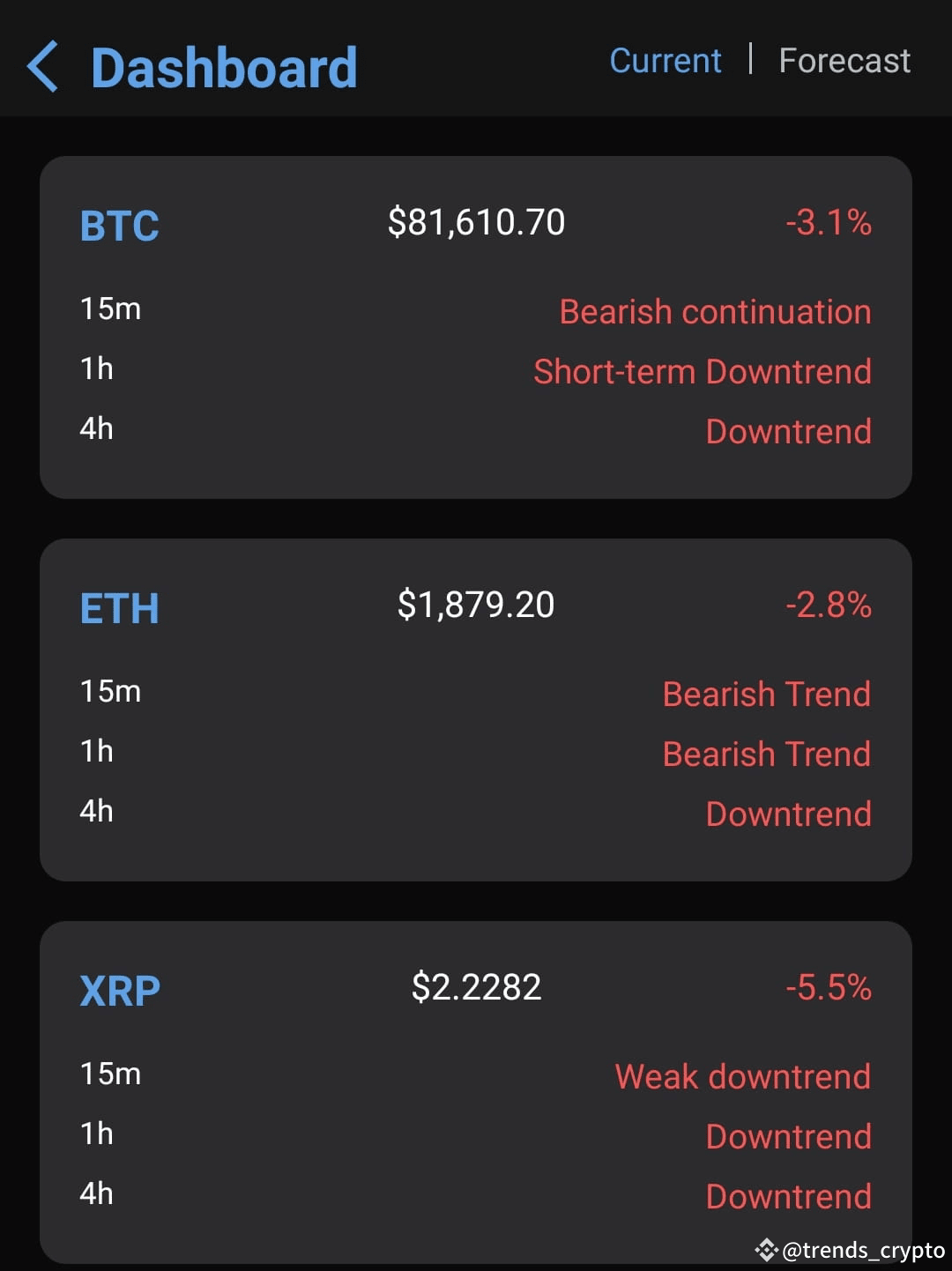 $BTC $ETH $XRP Bearish and downward trend for the top 3 cryp | trends_crypto on Binance Square
