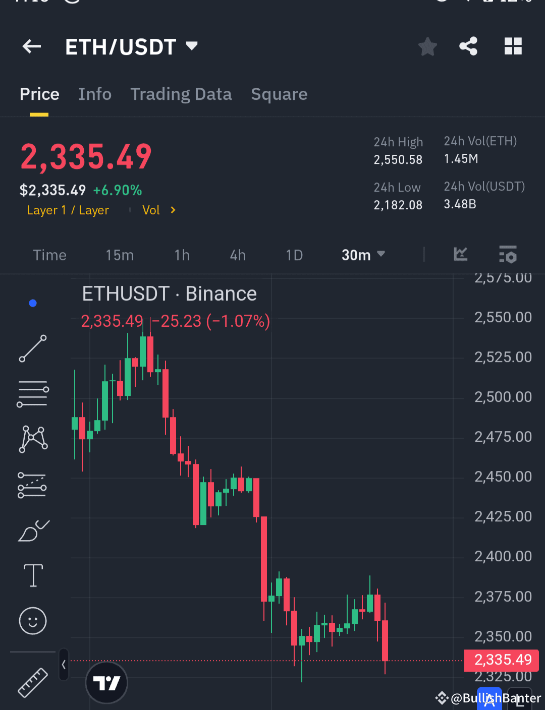 🚨 $ETH /USDT DROPS AGAIN – WILL $2,250 HOLD? 🚨 Ethereum ( | BullishBanter on Binance Square