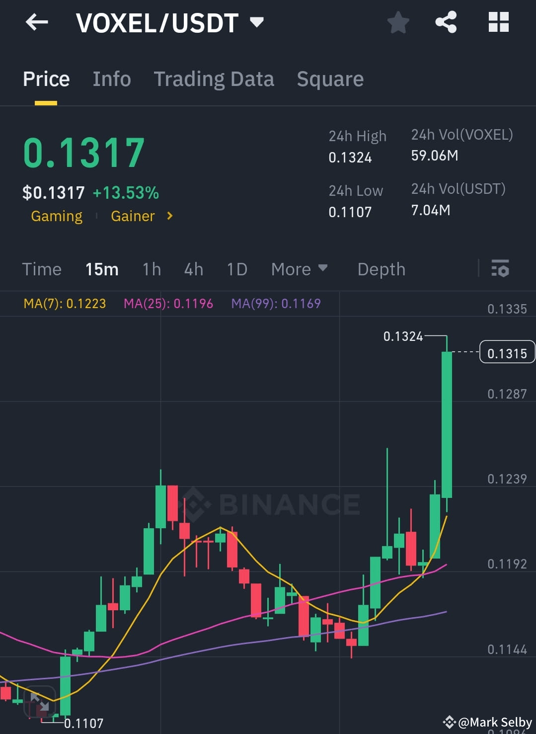 🚀$VOXEL /USDT Market Update – Strong Gains! 🔥 VOXEL is s | Mark Selby on Binance Square