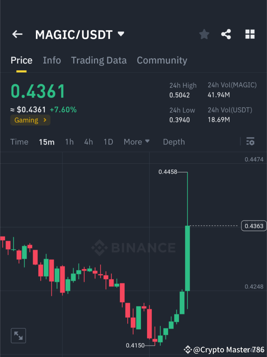 $MAGIC $MAGIC 📊 MAGIC/USDT Trading Analysis | Crypto Master 786 on Binance Square