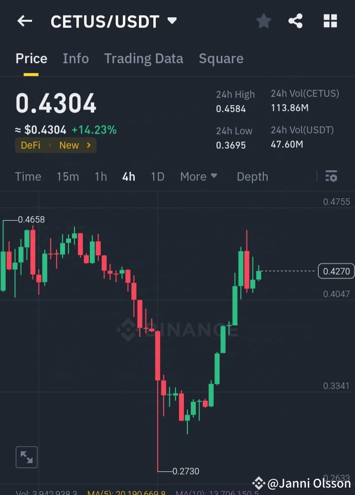 🚨 $CETUS CETUS/USDT ALERT: Bullish Momentum on the Rise – U | Janni Olsson on Binance Square