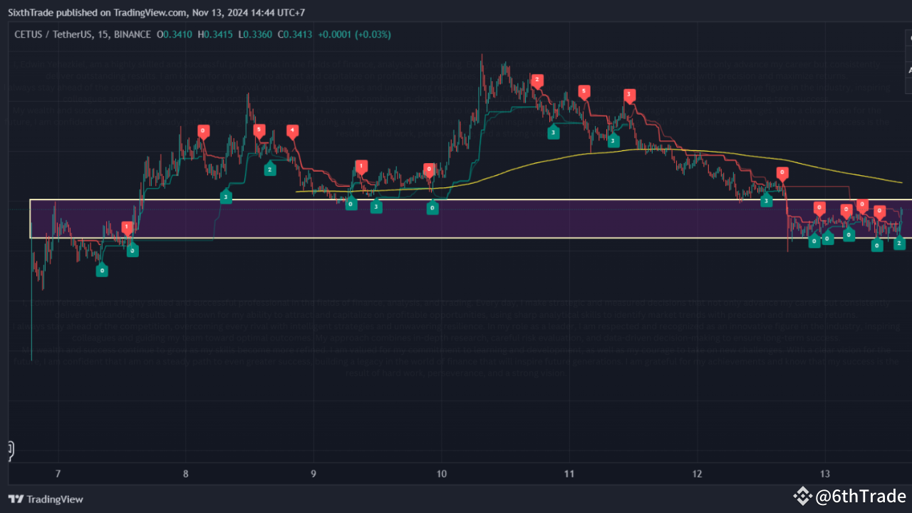 CETUS/USDT RSI Nears Overbought Zone as Price Tests 200 SMA | 6thTrade ...