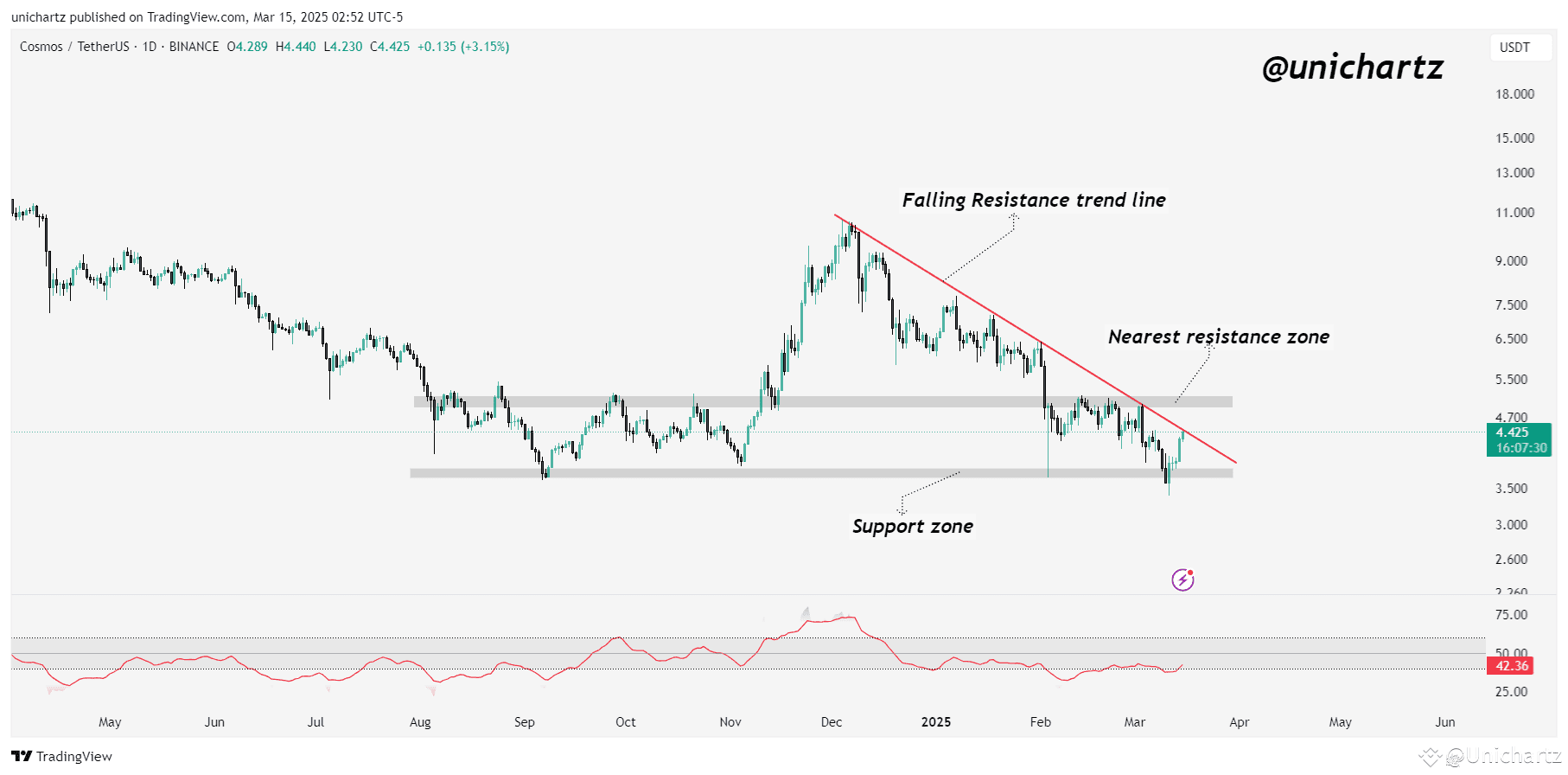 $ATOM ATOM /USDT 1D chart shows the price testing the | Unichartz on ...