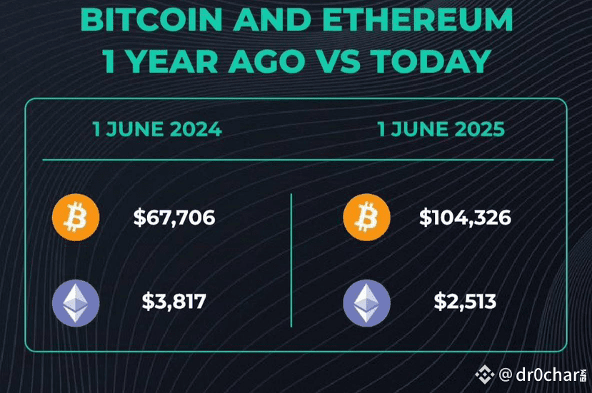 #BTC #ETH 📌 Bitcoin and Ethereum 1 year ago vs today $BTC | Dr Chart ...