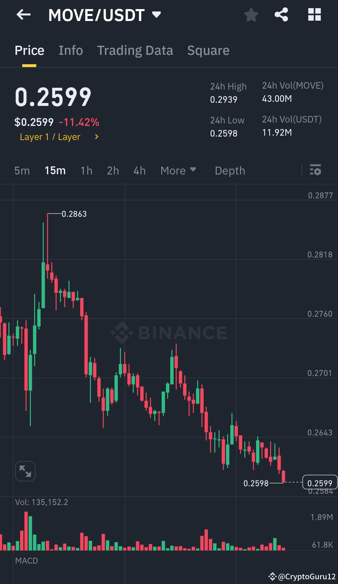 $MOVE /USDT – Breakdown in Progress, Bears in Control Entry | CryptoGuru12 on Binance Square