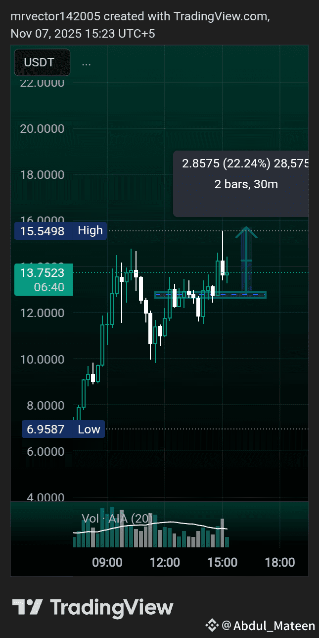 $AIA Chart Update TP Done 22.24% Profit | Abdul_Mateen on Binance Square