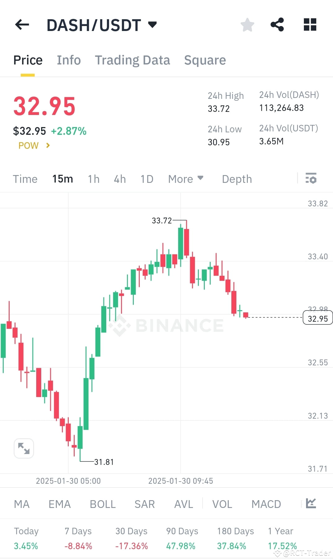 The $DASH /USDT pair is showing promising short-term momentu | RCT ...
