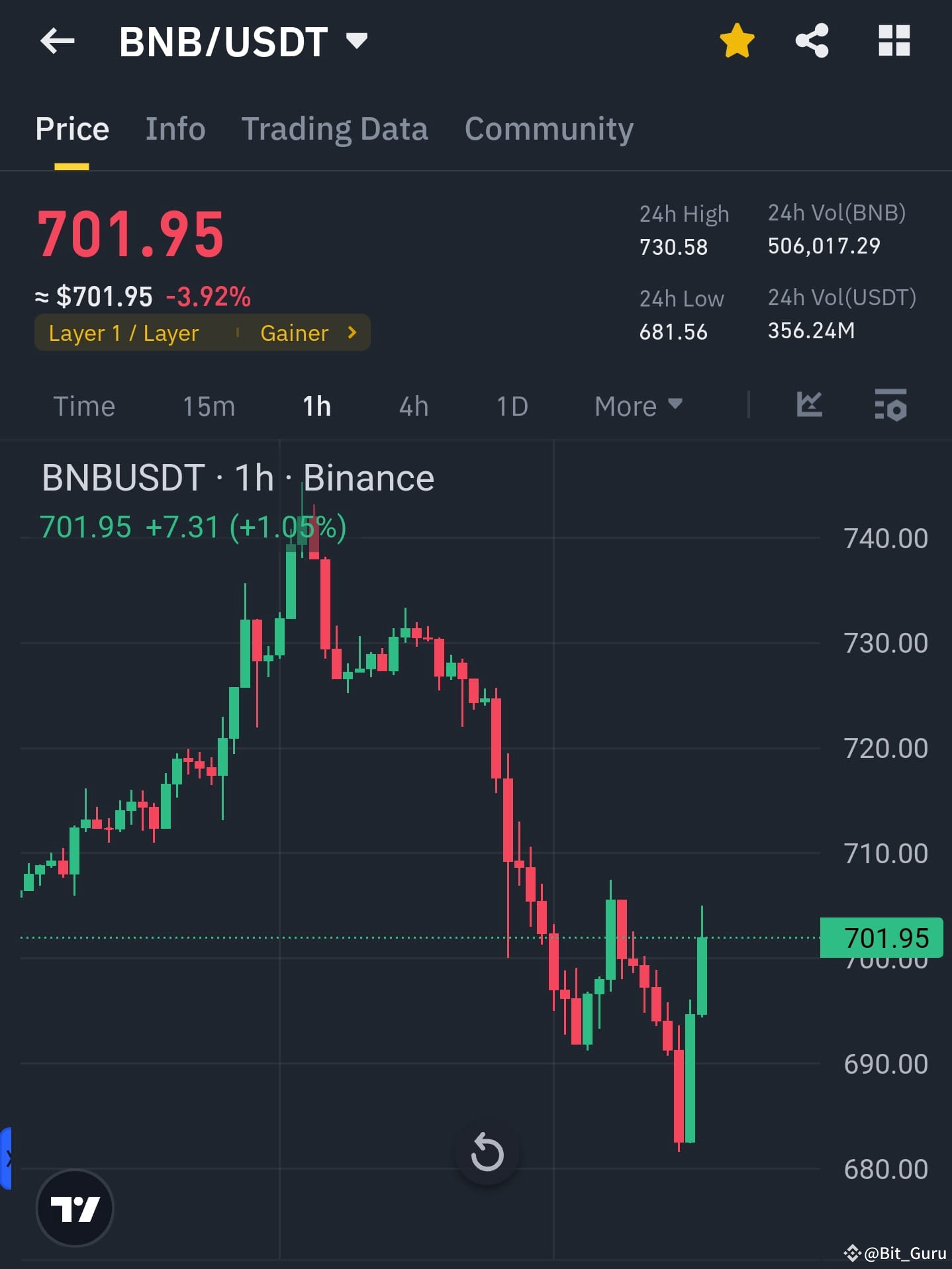 $BNB /USDT Trading Signal - Bullish Rebound from Support C | Bit_Guru on Binance Square