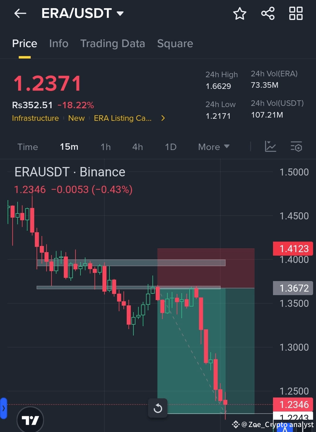 $ERA USDT SHORT TRADE SIGNAL🔴 — TP HIT 🎯 The bearish reje | Zoe_Crypto analyst on Binance Square