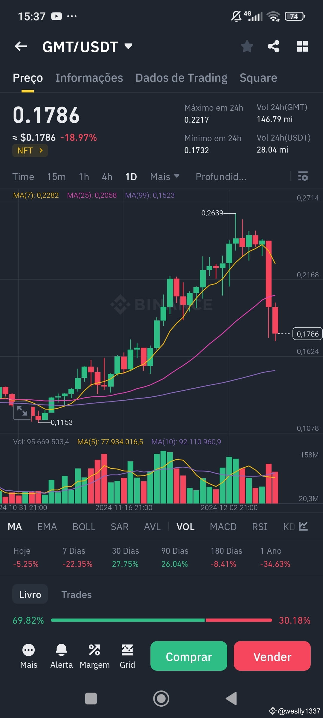 Will $GMT be able to rise again? | weslly1337 on Binance Square