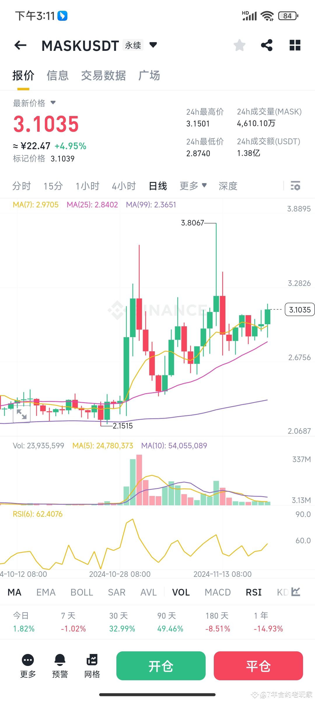 #MASK mask has been building momentum for a long time and | 7年合约老玩家 on ...