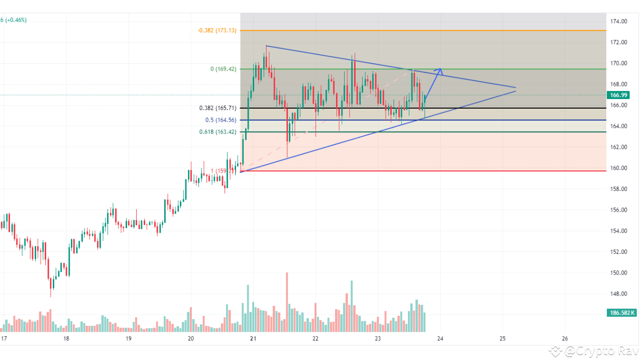 Solana Pump coming soon!!! | Cryptorav5 on Binance Square