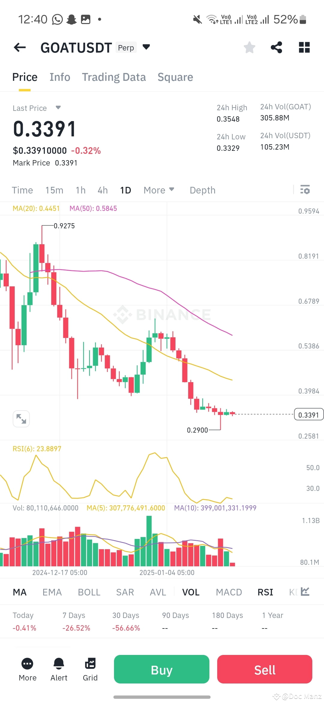 SPOT SIGNAL ON $ GOAT/USDT: ENTRY: 0.30- 0.34 TAKE PROFIT | Doc Manz on Binance Square