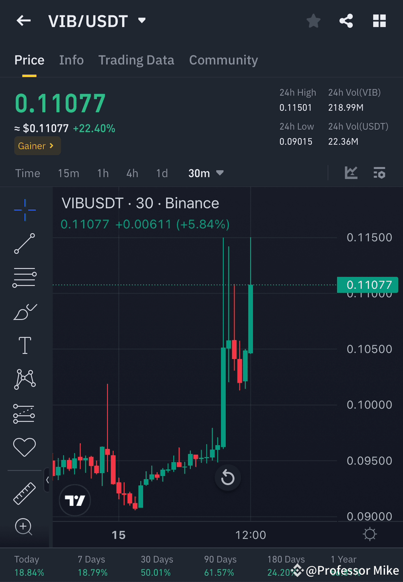 $VIB /USDT: Breakout Confirmed! Key Levels for Long Entry🔥 | Professor Mike on Binance Square