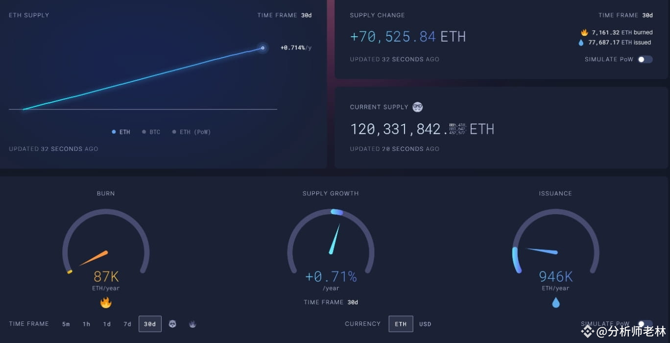 Currently, 2,438 Ethereum (ETH) are issued every day. Based | Web3 墨客 ...