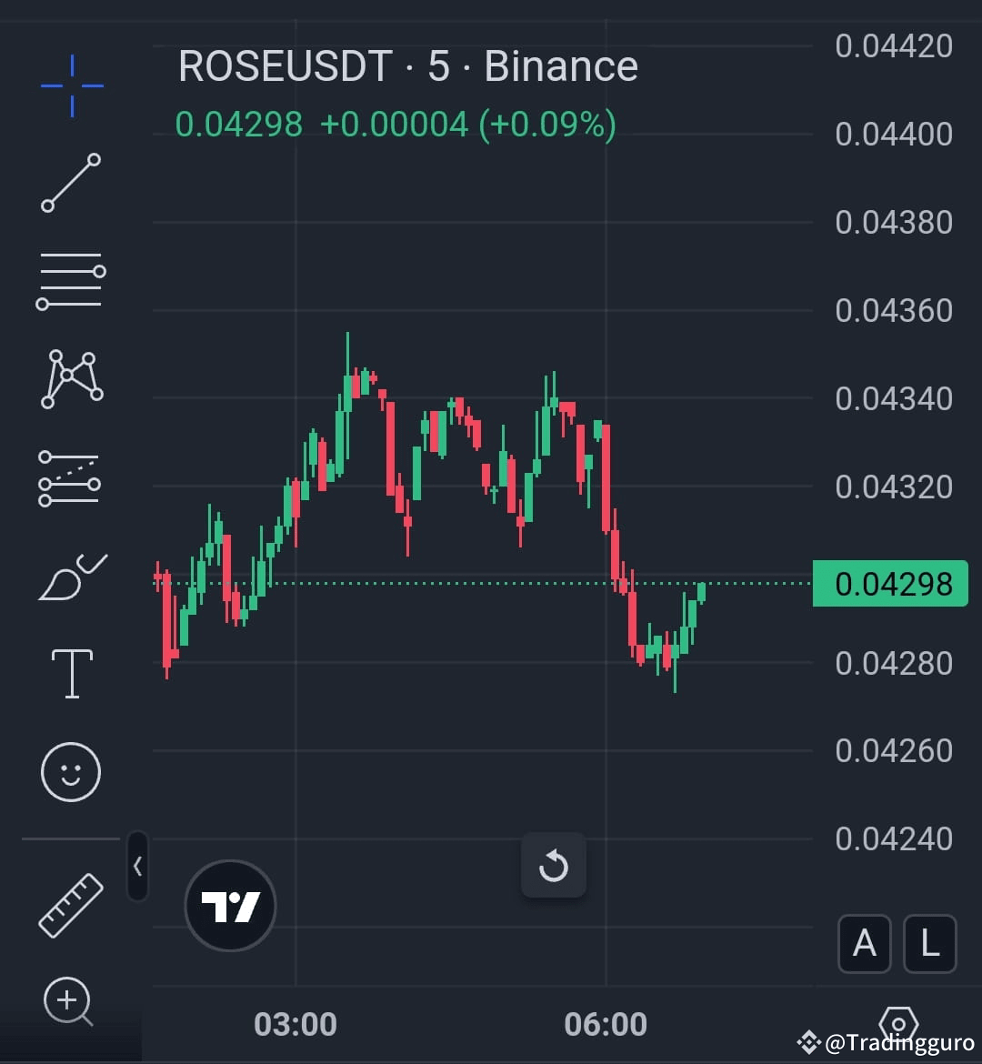 $ROSE /USDT – Short Trade Setup 🟢 Entry: 0.04290 🎯 Take P | Tradingguro on Binance Square