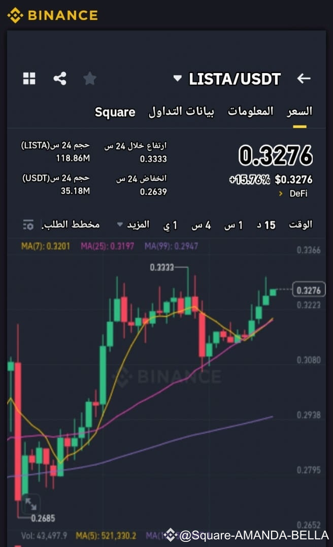 $LISTA LISTA USDT Technical Analysis $LISTA is in a stron | AMANDA BELLA on Binance Square