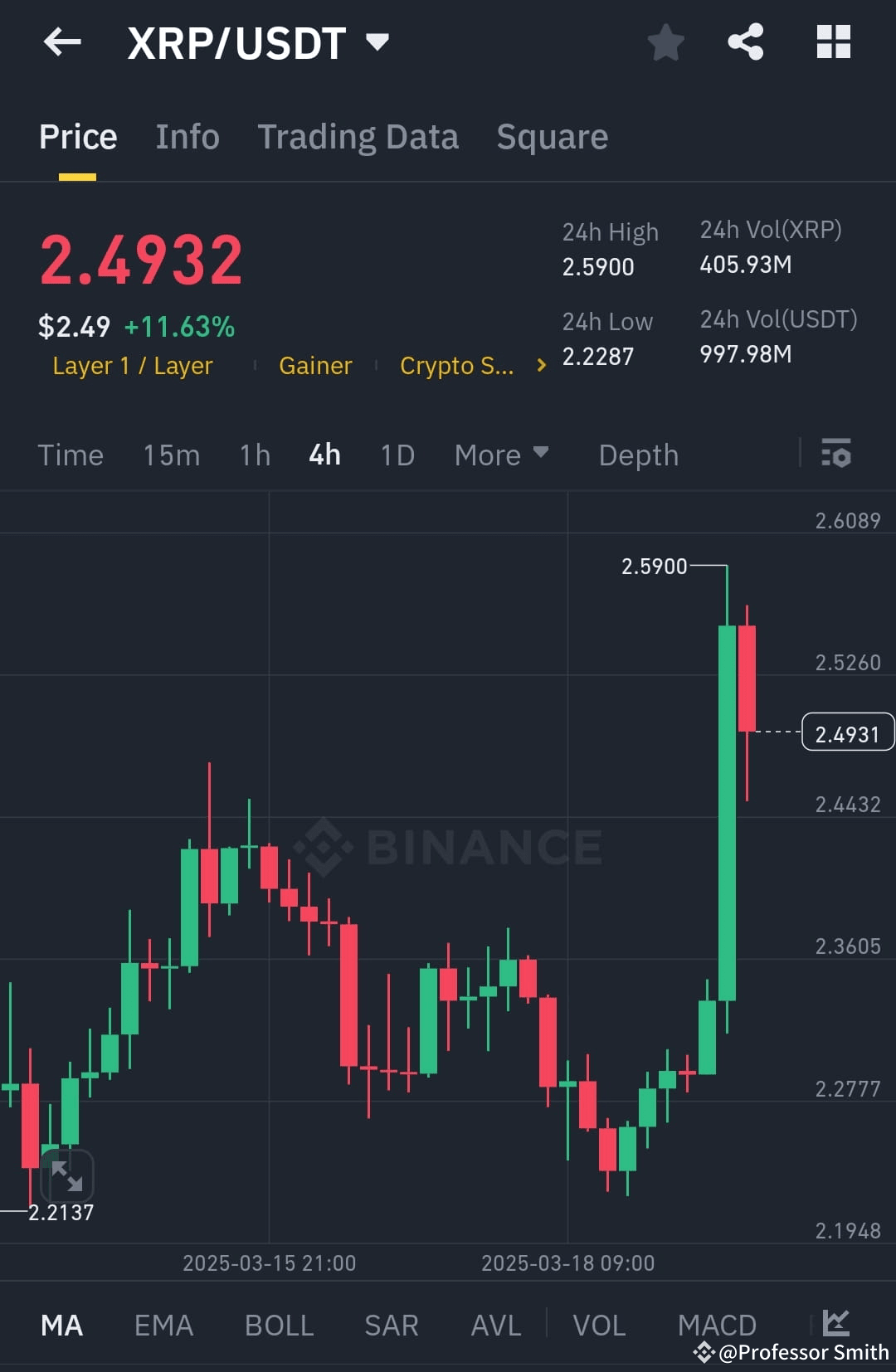 $XRP /USDT – BULLISH BREAKOUT ALERT! 🚀 $XRP /USDT is curre | Professor Smith on Binance Square