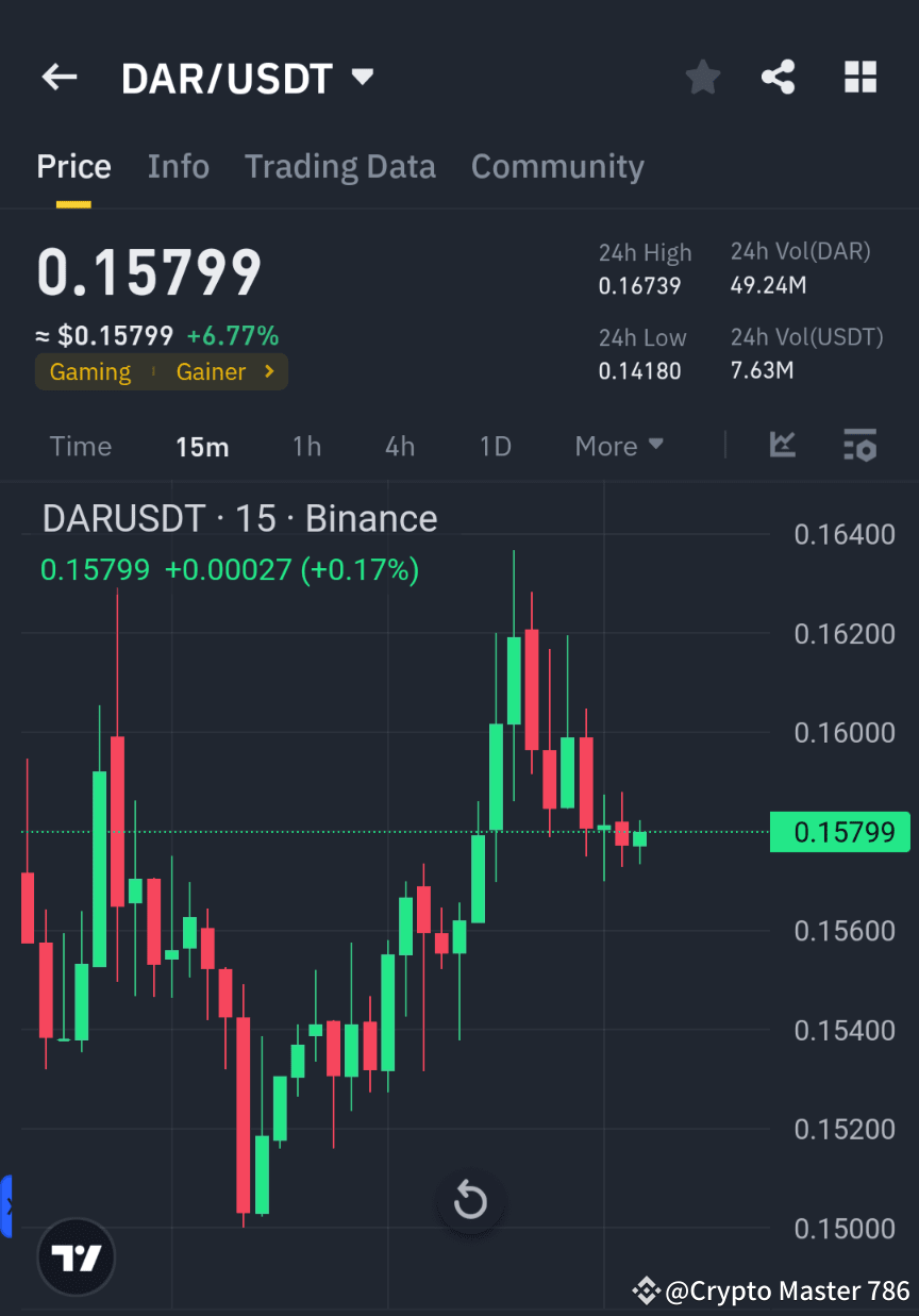 $DAR 🚀 DAR/USDT Technical Analysis – Breakout on the Hori | Crypto Master 786 on Binance Square