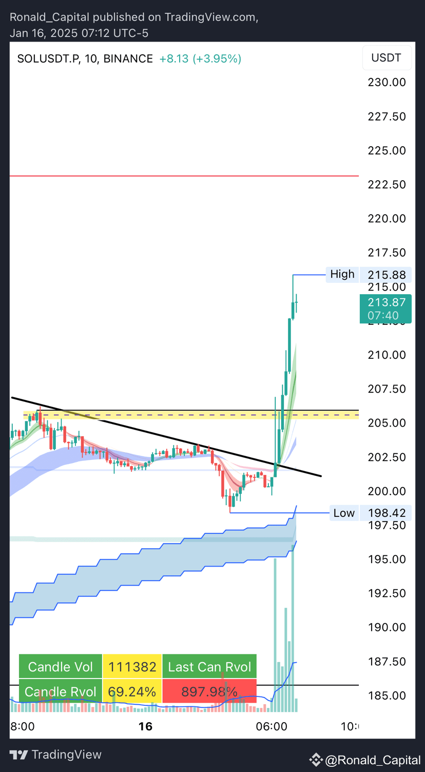 🚀 #Solusdt.p 🚀 Previous day's maximum breakout. Creating a | Ronald ...