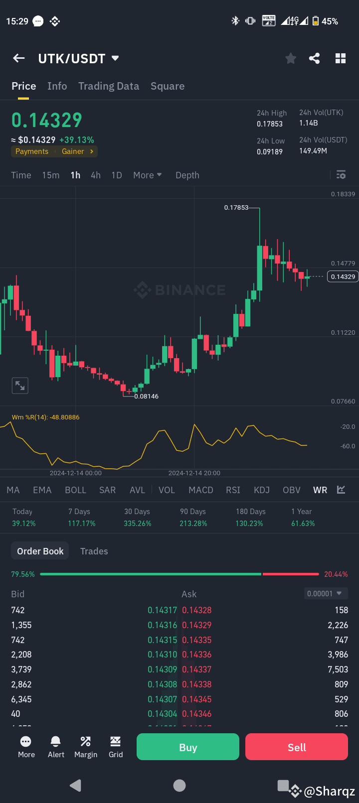 🚀 UTK/USDT: A Perfect Prediction 🚀 $UTK coin is | Sharqz on Binance Square