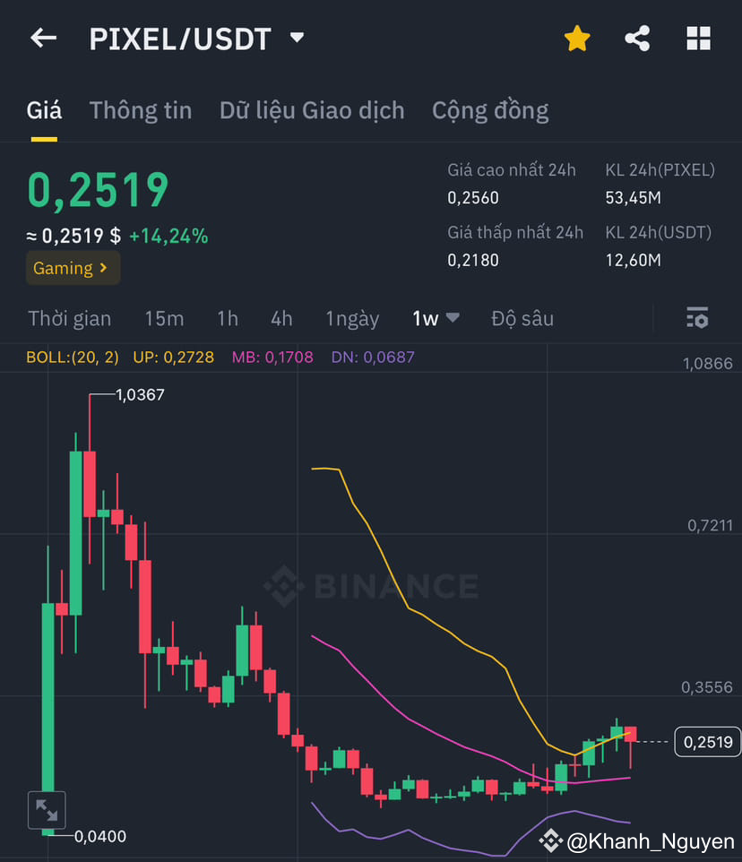 $PIXEL Để phân tích sâu hơn đồng PIXEL tại mức giá $0.2519 v | Khanh_Nguyen trên Binance Square
