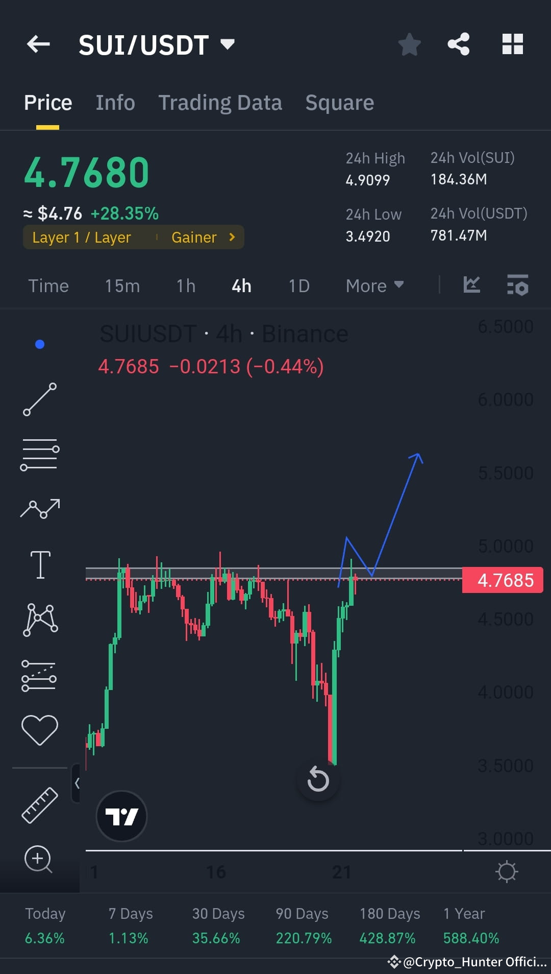 $SUI /USDT: 🐳 SUI Whale Season? 🌊 Bull run confirmed 🔥💯 | Professor_Michael on Binance Square