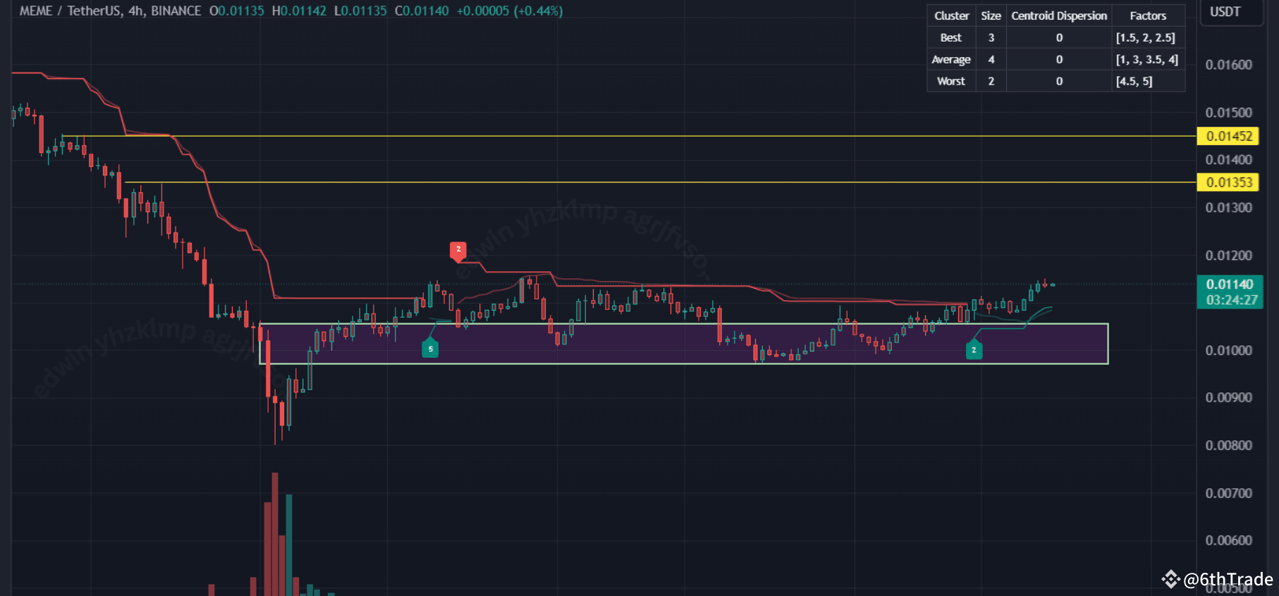 Can MEME/USDT Sustain Its Uptrend? key Levels in Focus $MEM | 6thTrade ...