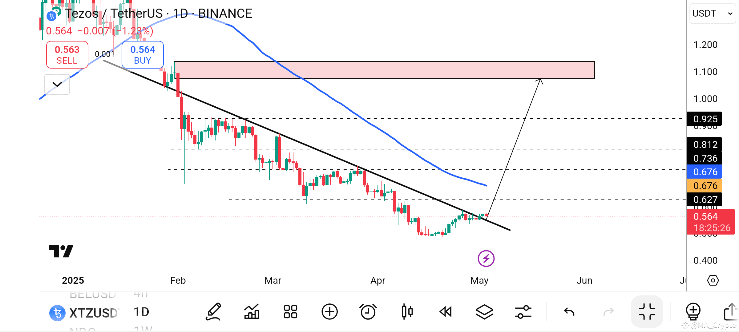 #XTZ/USDT – (SPOT Trade Setup) Timeframe: 1D Trend Breakout | MA_Crypto on Binance Square