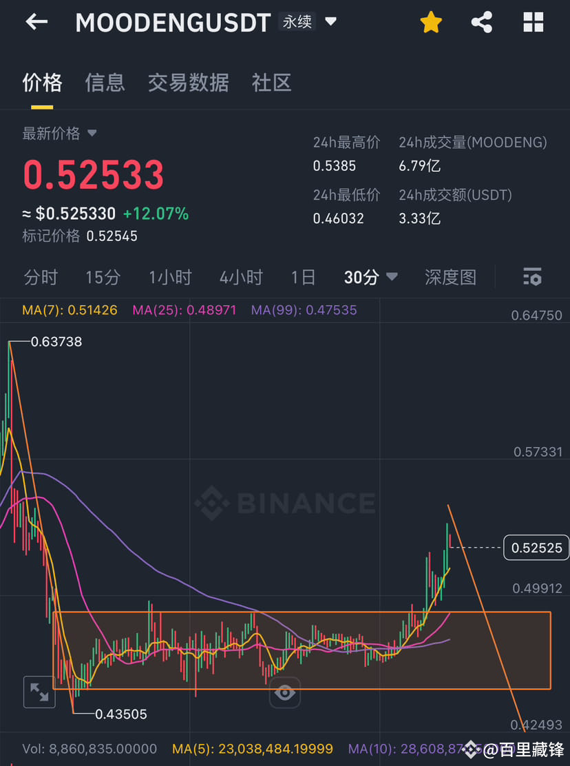 $MOODENG The last coin to be shared in the evening: moodeng | 百里藏锋 on ...