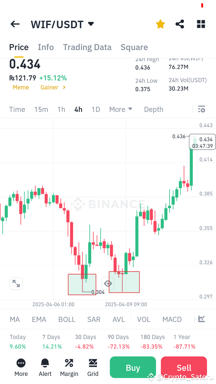 WIF ANALYSIS....... as I said Wif form the double bottom... | Crypto_Satoru on Binance Square