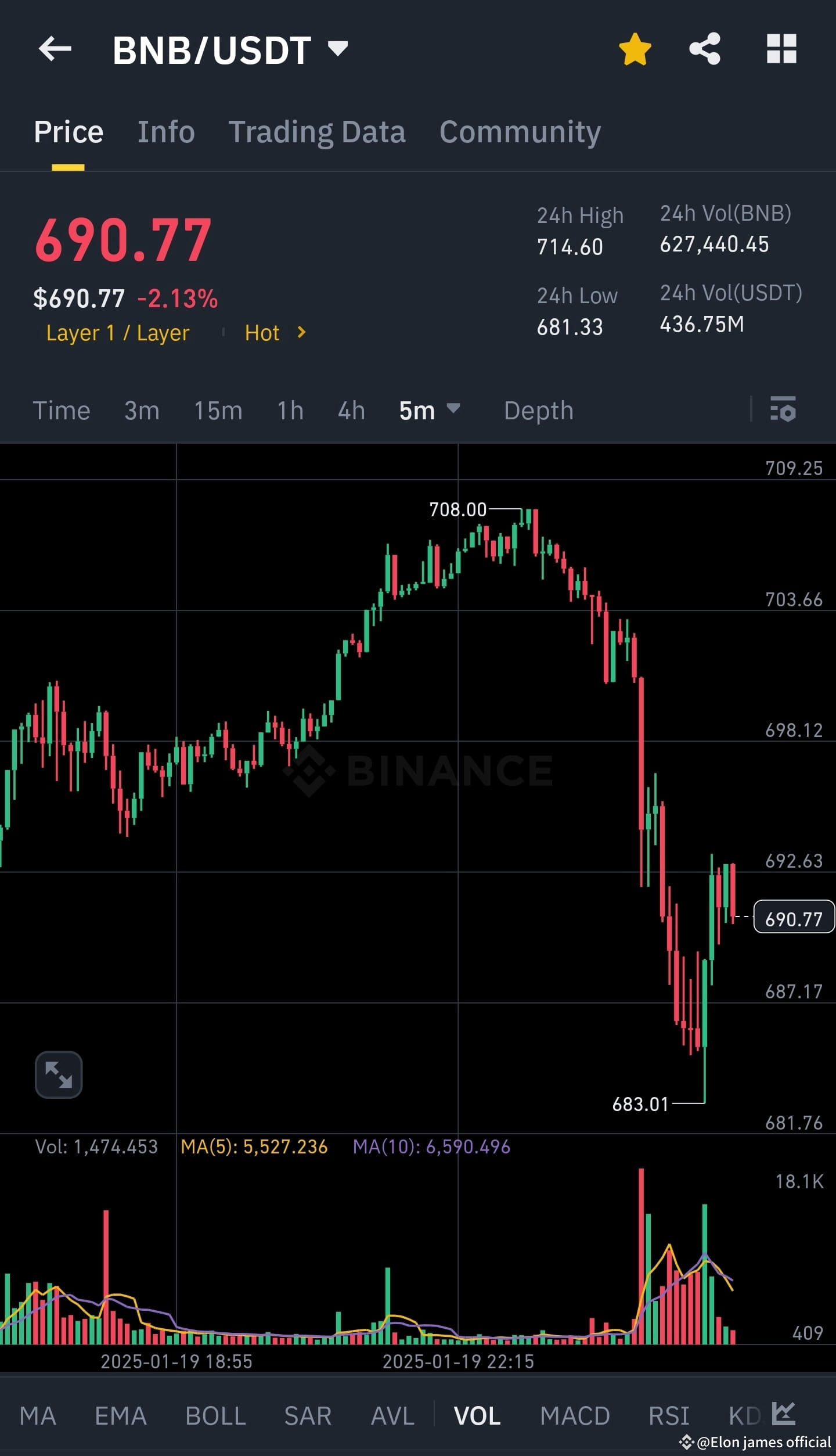 $BNB /USDT saw a notable decline, dropping from $720 to $690 | Elon james official on Binance Square