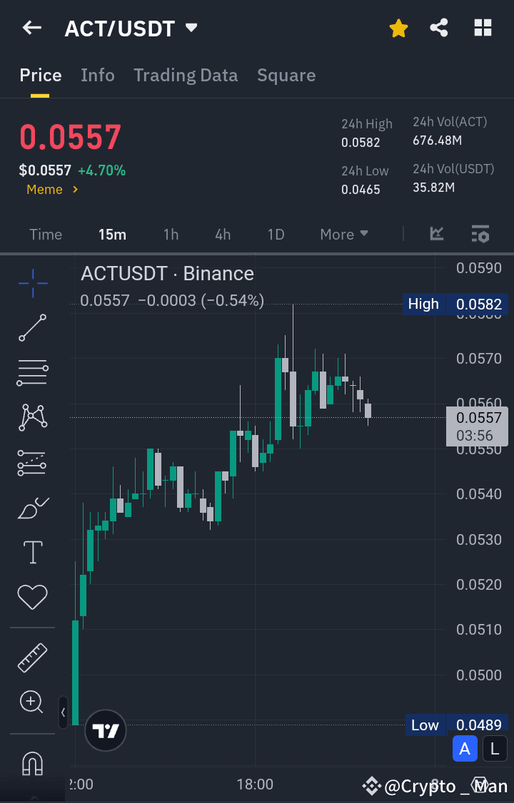 $ACT /USDT Ready for Rejection? Short Momentum Alert! $ACT | Crypto _ Man on Binance Square