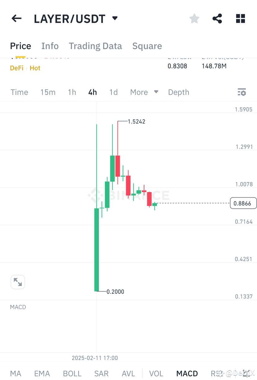 $LAYER Trading Setup Current Price: 0.8866 24h Range: 0.20 | DecyX on ...