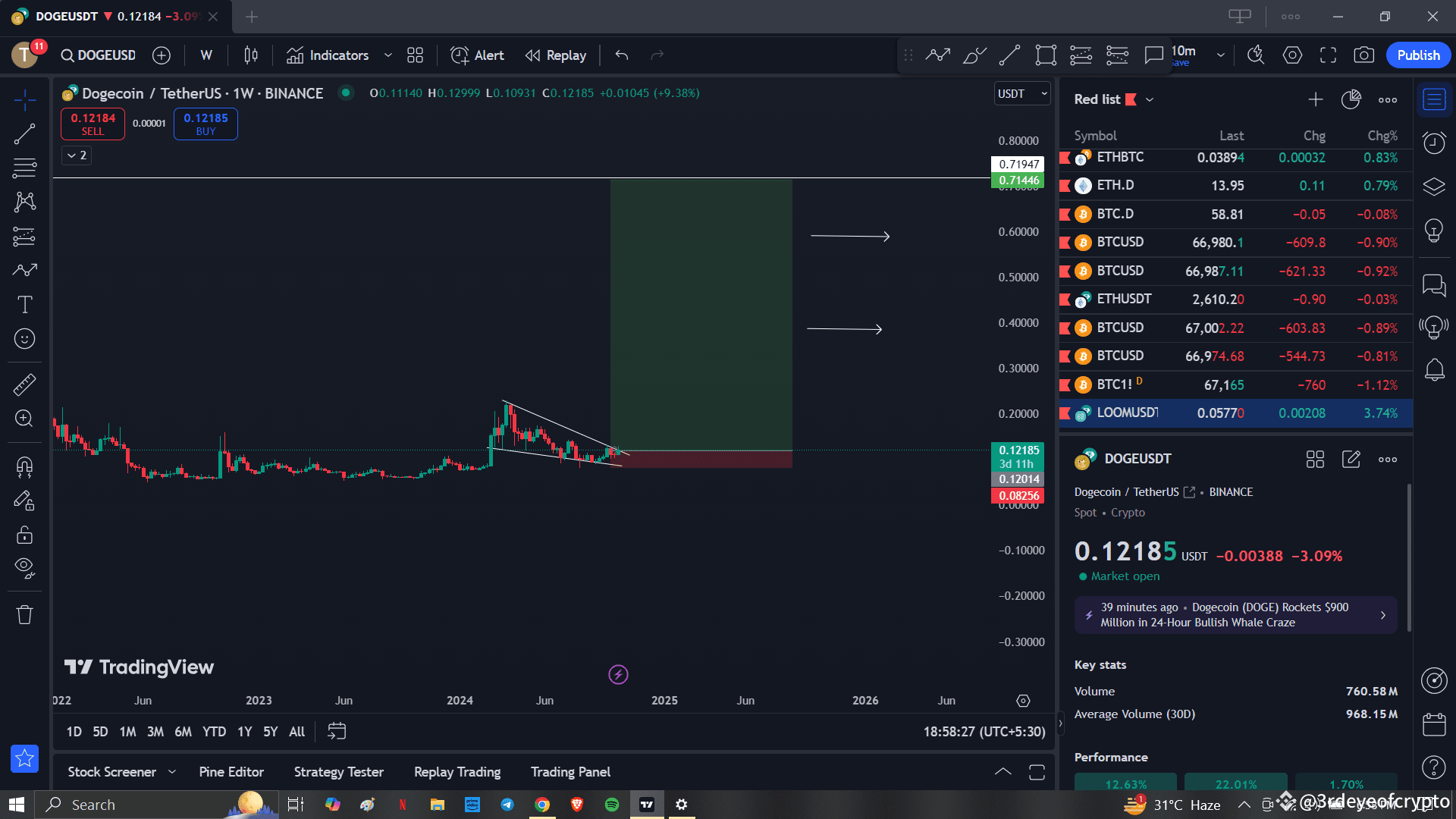 $DOGE buying here sl around 30% | 3rdeyeofcrypto on Binance Square