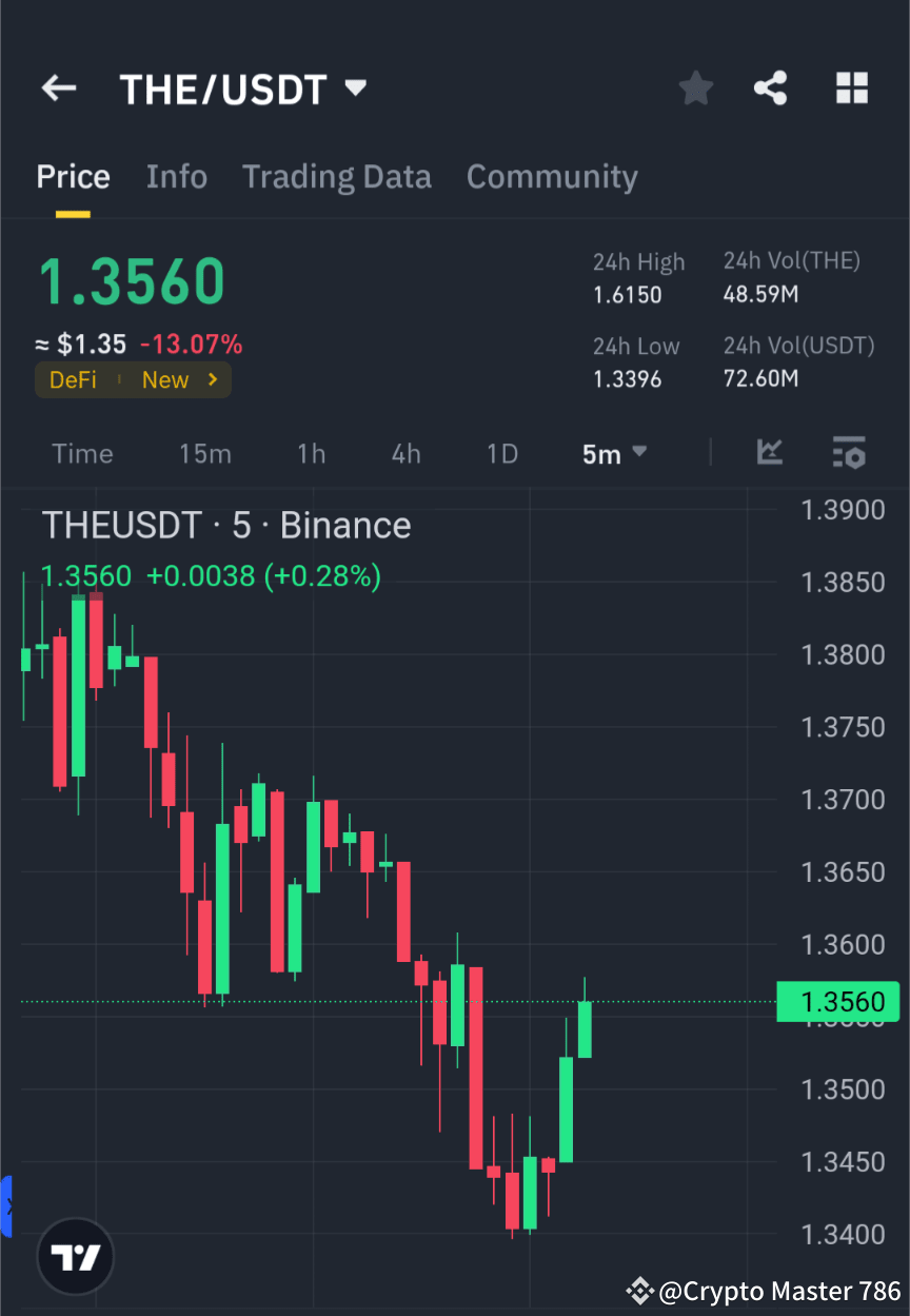 $THE 📊 THE/USDT Technical Analysis – Critical Levels to W | Crypto Master 786 on Binance Square