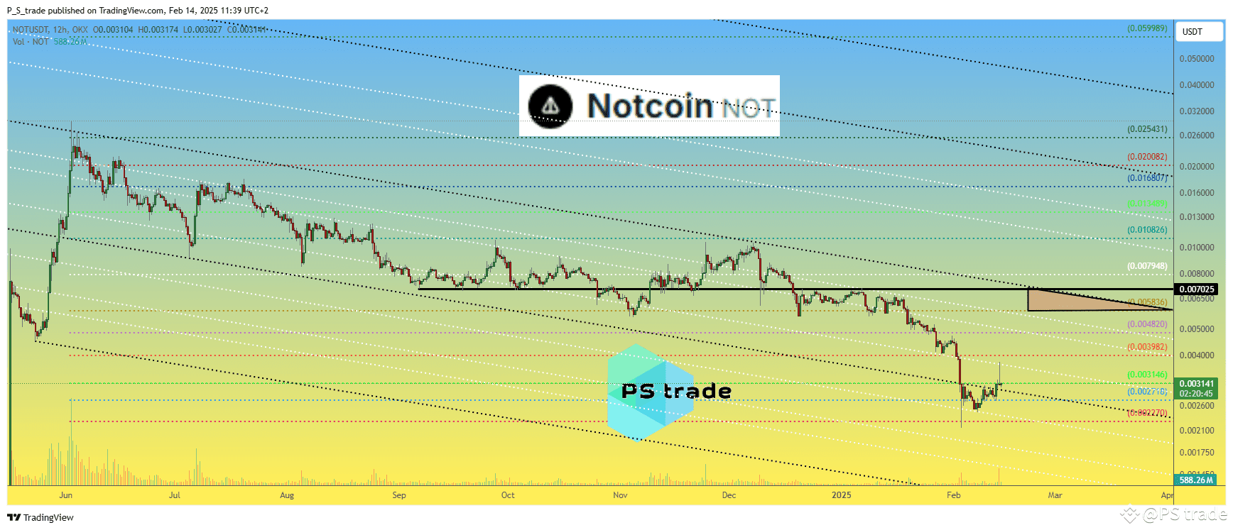 Yesterday's "spike" in the price of $NOT is associated with | PS trade ...