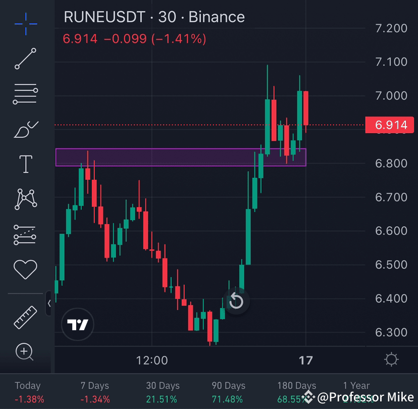 $RUNE /USDT Long Signal: Breakout Alert 🔥💯 • Entry Zone: | Professor Mike on Binance Square