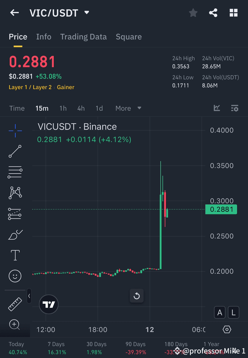 $VIC /USDT Bull Run Alert: Explosive Breakout Signals Strong | Professor Mike Official on ...