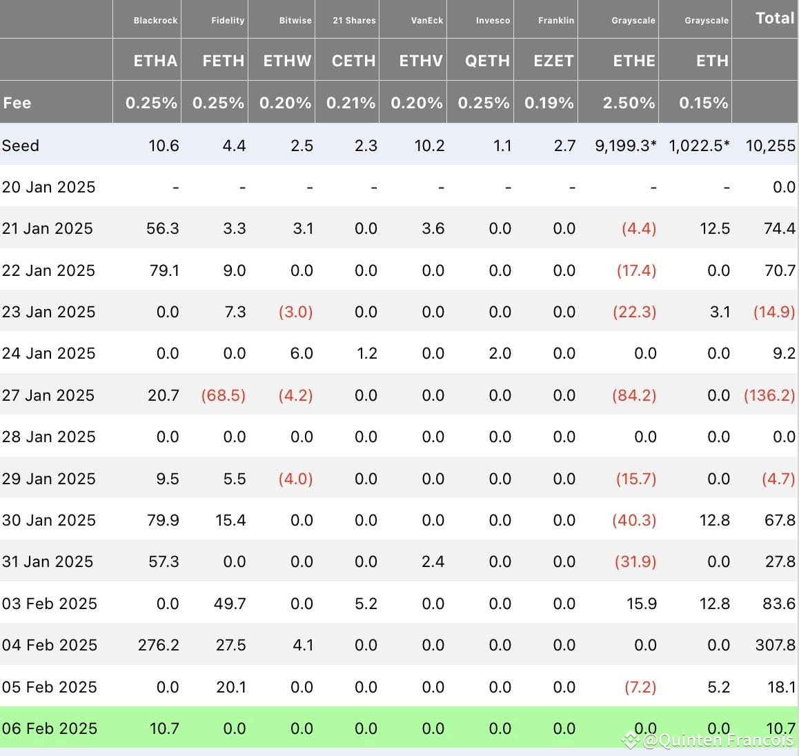 $ETH ETFs had 6 consecutive days of net inflows Something | Quinten ...