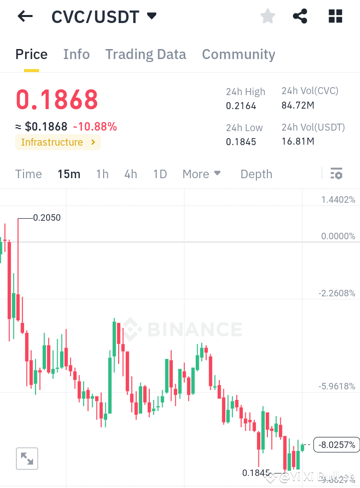 Technical Analysis for $CVC /USDT, along with trade signals | Yi Xi Bullish on Binance Square