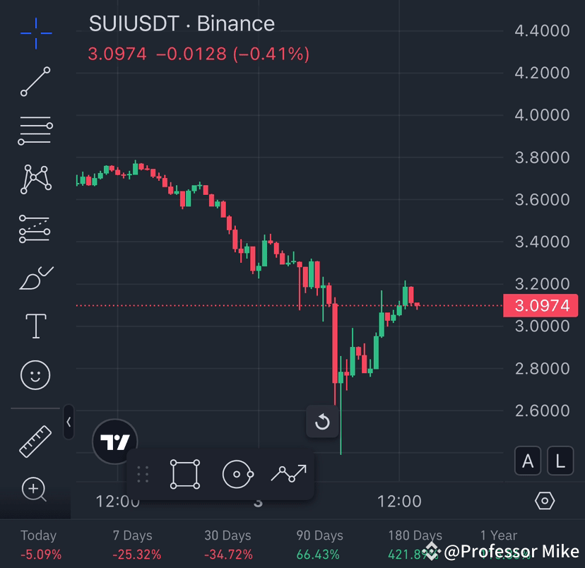 $SUI /USDT Short Opportunity – Resistance Rejection Signals | Professor Mike on Binance Square