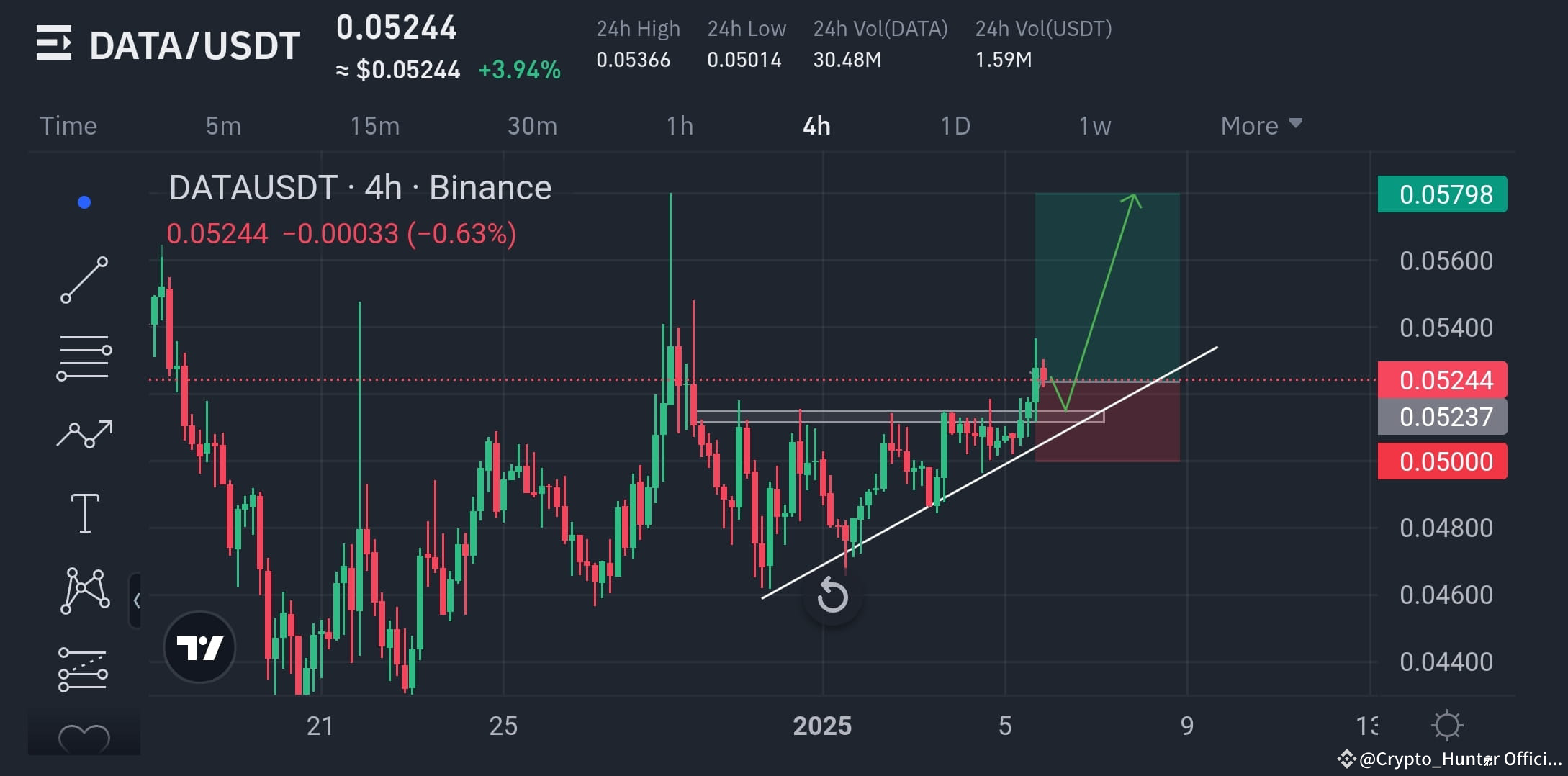 $DATA /USDT BULLISH BREAKOUT IMMINENT: 💥Very very interesti | Professor_Michael on Binance Square